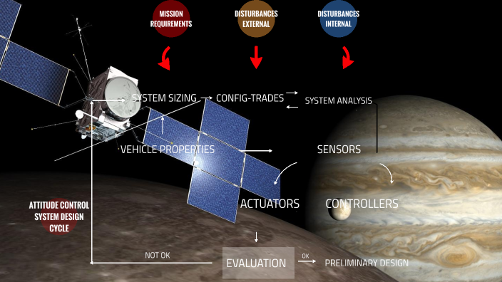 attitude control system design cycle by Jaber Shahhoseini on Prezi