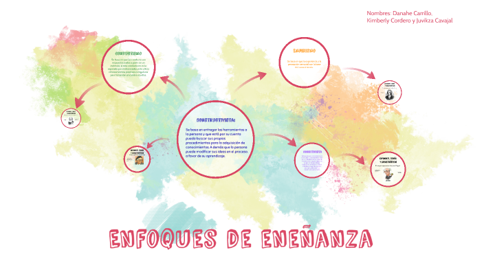 Enfoques de enseñanza by danahe carrillo cornejo on Prezi