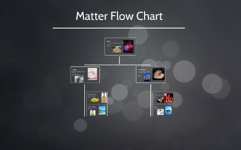 Matter Flow Chart by Taylor Ford on Prezi