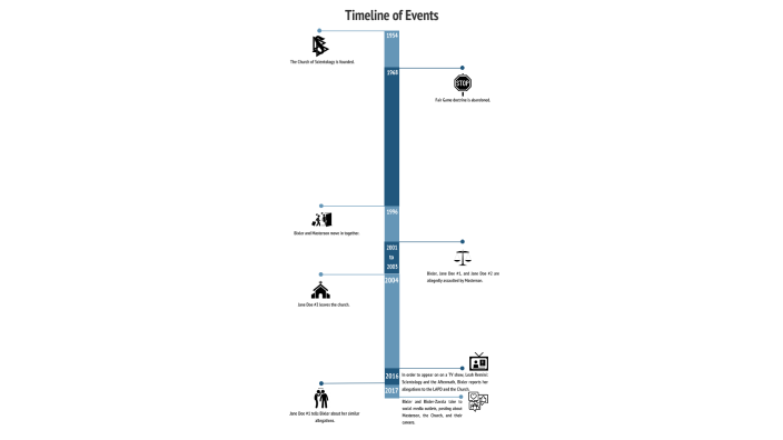The Church of Scientology Timeline of Events by Audrey N Paetzel on Prezi