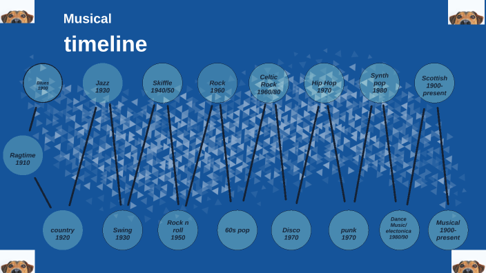 Musical timeline by Thomas McCabe on Prezi