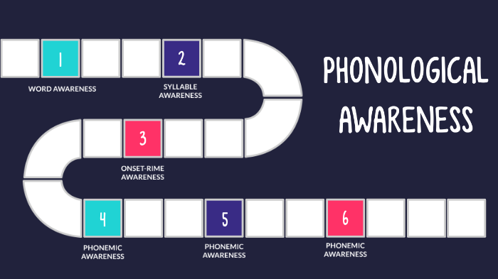 Phonological Awareness Continuum by Megan Ballard on Prezi