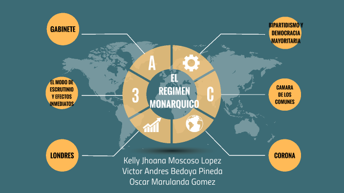 REGIMEN MONARQUICO by Kelly Jhoana Lopez on Prezi