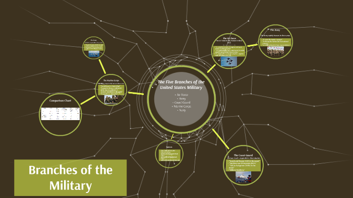 Branches of the Military by Adam Zdanowski on Prezi