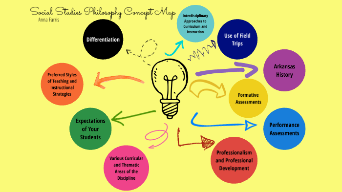 Social Studies Philosophy Concept Map by Anna Farris on Prezi