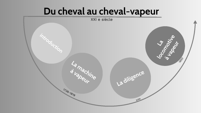 du cheval au cheval a vapeur by Helea DELANNOY on Prezi