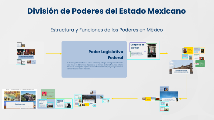 División de Poderes del Estado Mexicano by CARLOS ENRIQUE MACIAS ...
