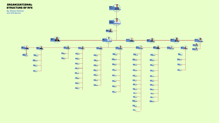 organizational Structure of RFS by Wisam Tannous on Prezi