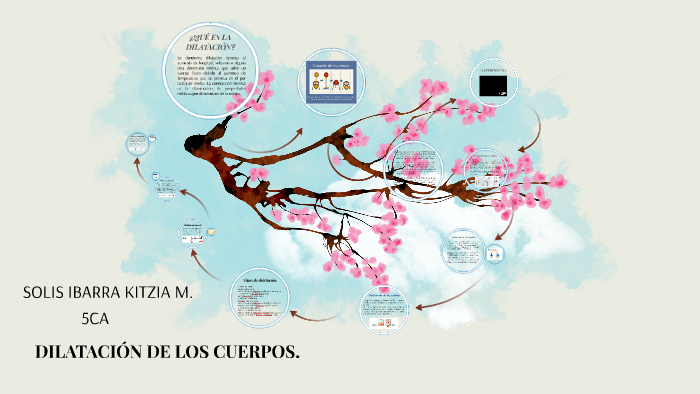 DILATACION DE LOS CUERPOS. by Kitzia Solis on Prezi