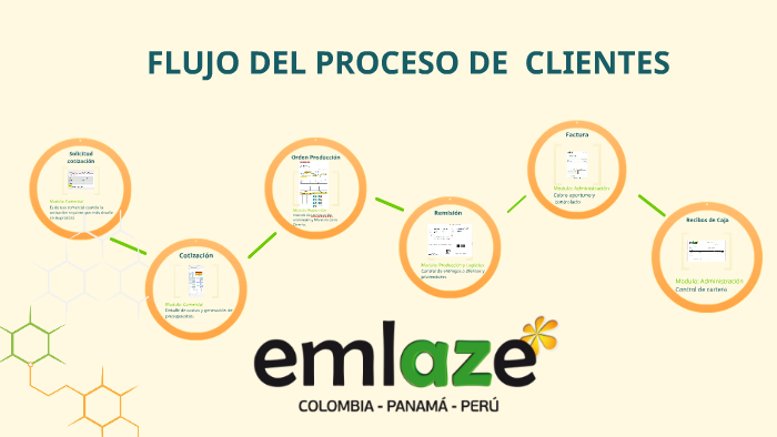 PROCESO CONTROLADO CLIENTES by Marco Antonio GUTIERREZ on Prezi