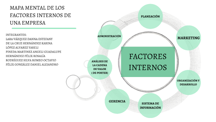 Mapa de los factores internos by Estefany Lara on Prezi