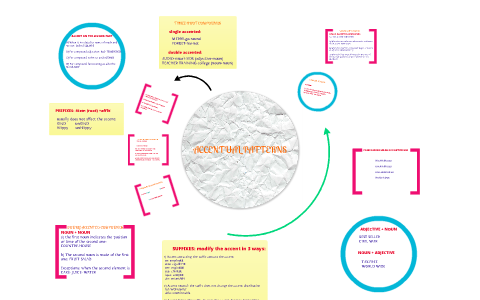 ACCENTUAL PATTERNS by Natalia Cota on Prezi