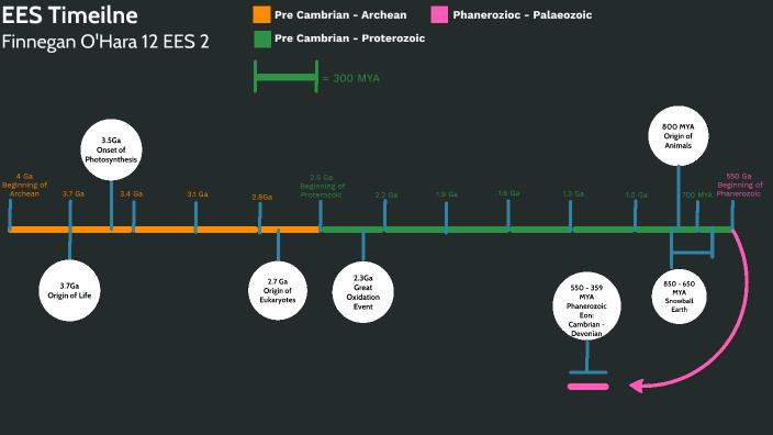 EES Timeline by Finnegan O'Hara on Prezi