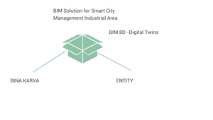 mind map BIM 8D by Bella Ramadhani on Prezi Design