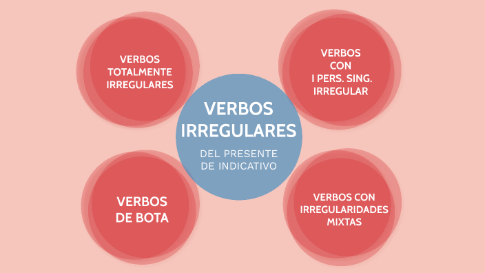 Verbos irregulares del presente de indicativo by Elena Sala on Prezi