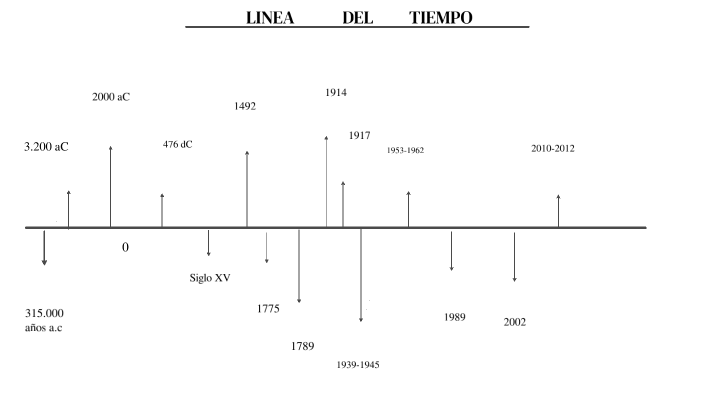 LINEA DEL TIEMPO HISTORIA DEL DERECHO 2021 by Salma Paullhet Araque ...