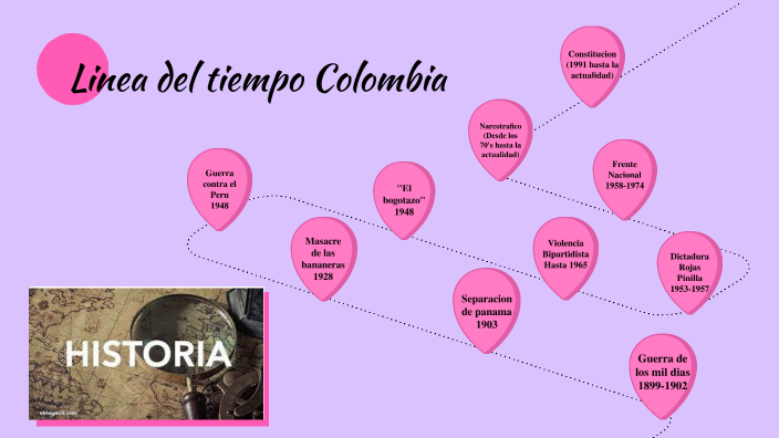 Linea del tiempo Colombia by Karol Dahiana Arias Morales on Prezi