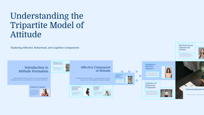 Understanding the Tripartite Model of Attitude by Salih on Prezi