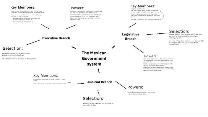 The Mexican Government system by Anwita Debnath on Prezi