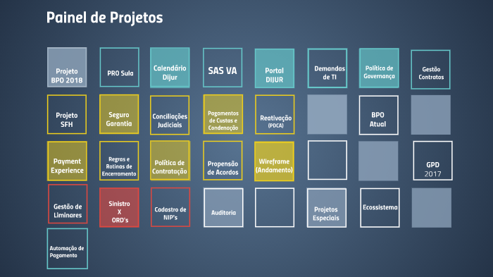 Painel de Projetos by Valderez dos Santos on Prezi