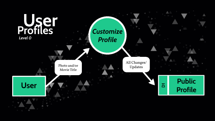 PM-Profiles by Spencer Moran on Prezi