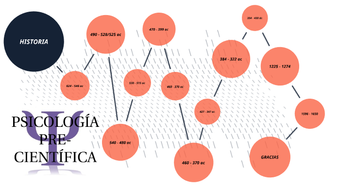 PSICOLOGÍA PRE-CIENTÍFICA by Delia Vásquez on Prezi