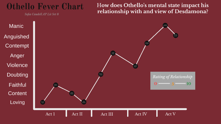 AP LIT Othello Fever Chart by Sofia Caudell on Prezi