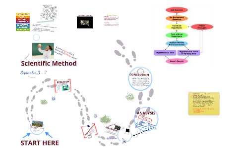 PS.U1.D3 The General Scientific Method by Doc J on Prezi