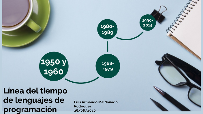 Línea del tiempo de lenguajes de programación by LUIS ARMANDO MALDONADO ...