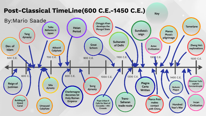 Post classical timeline by Mario Saade on Prezi