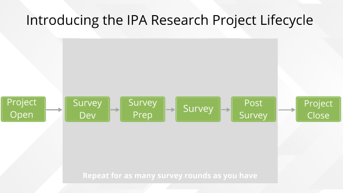 IPA Research Project Lifecycle_Intro by Rachel Wells on Prezi