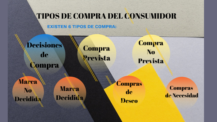 TIPOS DE COMPRA CONSUMIDORES by Camilo Silva on Prezi