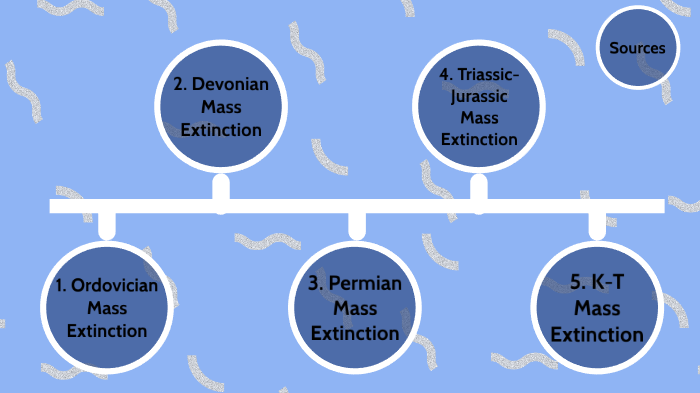 Task 1: Mass Extinctions Timeline by Trabajos . on Prezi