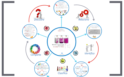 Mezclas y Soluciones by Virginia Betancourt on Prezi