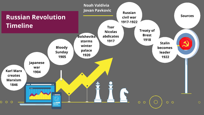 Russian Revolution Timeline by Jovan Pavkovic on Prezi