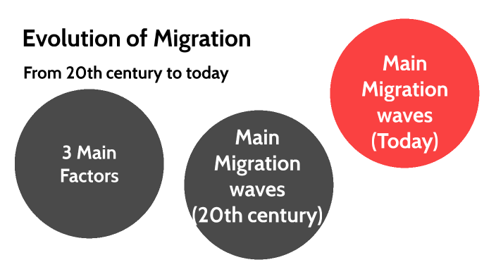 Evolution of Migration by POG CHAMP on Prezi
