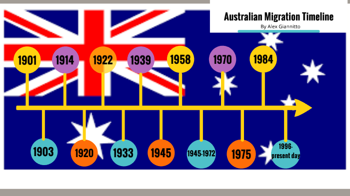 Australian Migration Timeline 1901 to Present by Luca Giannitto on Prezi