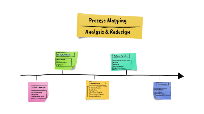 Pathway Redesign by Elizabeth Lanka on Prezi