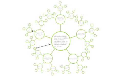 THOUGHT FOR FOOD - Implications Wheel by Catherine Ashley on Prezi