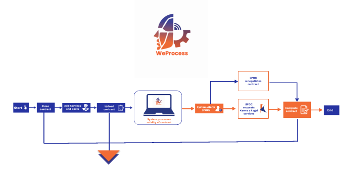 Weprocess by WeProcess Karma on Prezi
