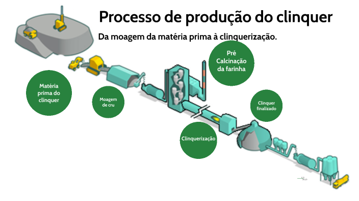 Processo de produção do clinquer by Aran Henrique on Prezi