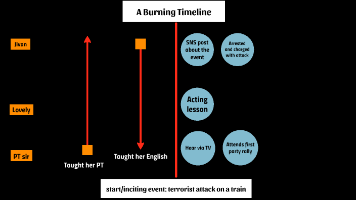 A Burning Timeline by Helena Sakura Iwazaki on Prezi