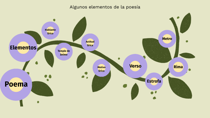 Elementos de la poesia. Abigail Méndez by Abigail Méndez on Prezi