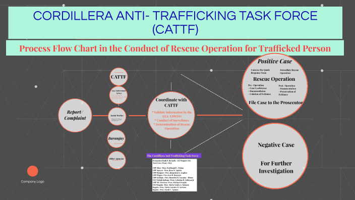 Conduct of Rescue for TIP by bern talla on Prezi