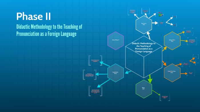 Didactic Methodology to the Teaching of Pronunciation as a F by on Prezi