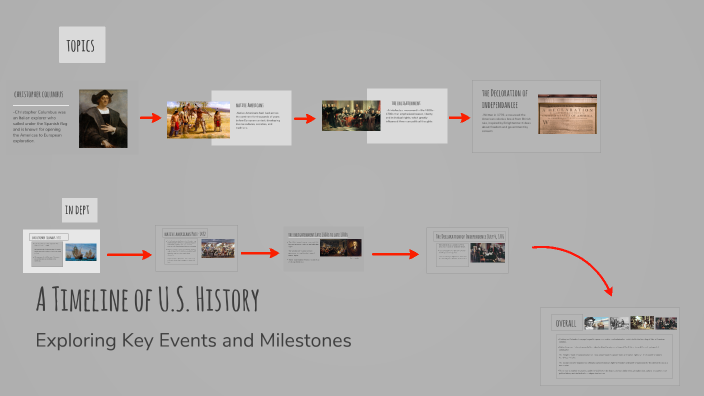 A Timeline of U.S. History by Matthew Flores on Prezi
