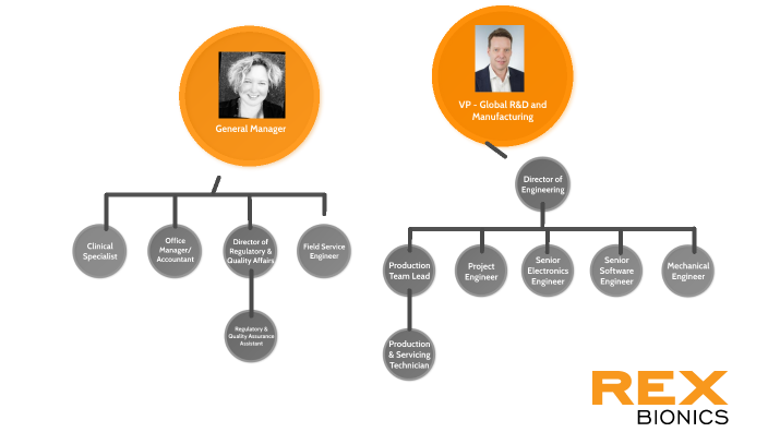 REX Bionics Organisation Chart by Simone Colson on Prezi