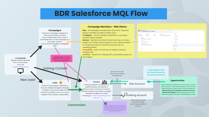 BDR Salesforce Decision Tree by Christopher Bustillos on Prezi
