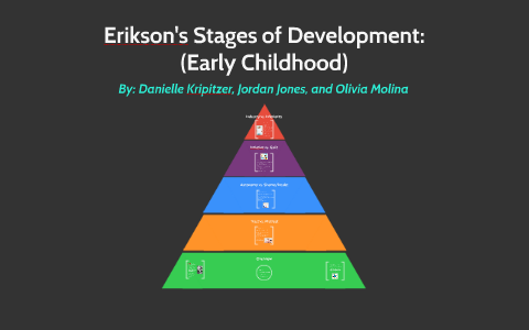 Erikson's Stages of Development (Early Childhood) by Jordan Jones on Prezi