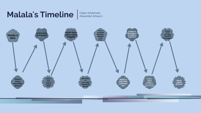 Malala Timeline by Alexander Arbucci on Prezi